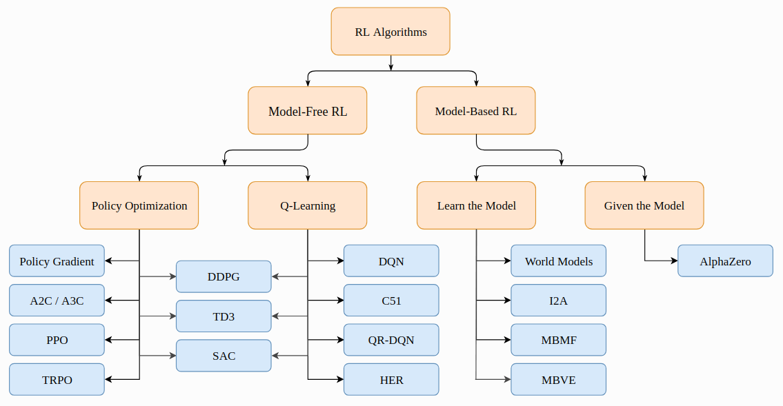 Introduction to Deep Reinforcement Learning – Robotic Sea Bass